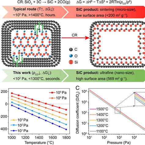 Low Pressure Cr Of Sio 2 A The Strategy For The Preparation Of Sic Download Scientific