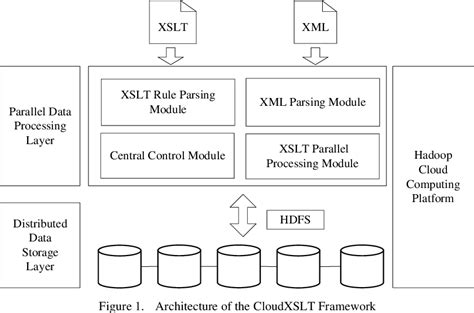figure 1 from a scalable xslt processing framework based on mapreduce semantic scholar