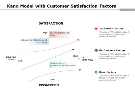 Kano Model With Customer Satisfaction Factors Powerpoint Slide Presentation Sample Slide Ppt