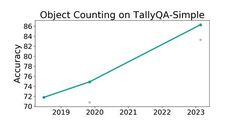 Tallyqa Simple Benchmark Object Counting Papers With Code
