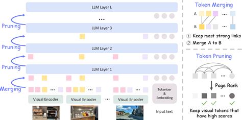 figure 2 from aim adaptive inference of multi modal llms via token