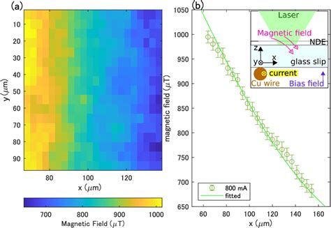 Magnetic Field Imaging Enhanced By Machine Learning A Magnetic Field