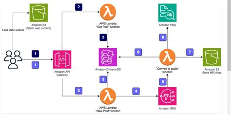 How I Built A Serverless Application Using Aws Kimari Victor Posted