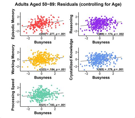 Relationship Between Busyness And Episodic Memory Working Memory