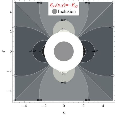 Depolarization Factors In The Interaction Between Two Inclusions As In Download Scientific