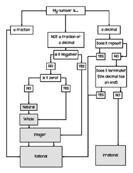 Real Number Flow Chart By MrsCvetan Teachers Pay Teachers