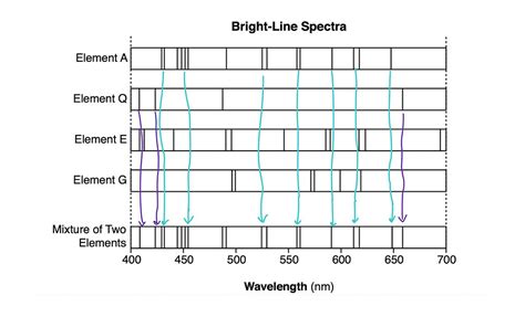 Given The Bright Line Spectra Of Four Elements And The Spectrum Of A
