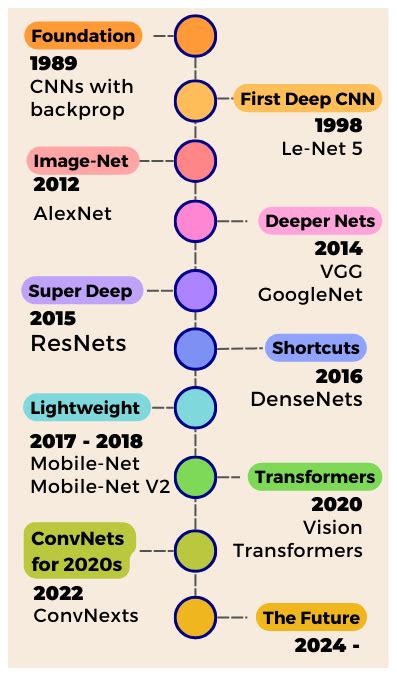 The History Of Convolutional Neural Networks For Image Classification 1989 Today ~ Data On