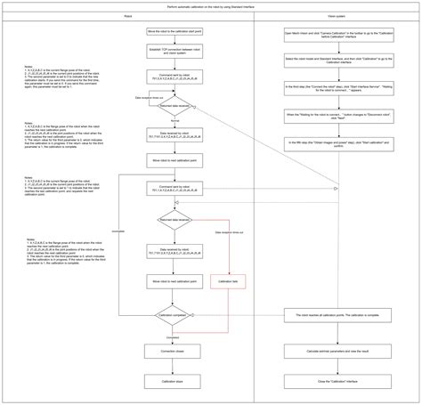 Tcpip Interface Commands