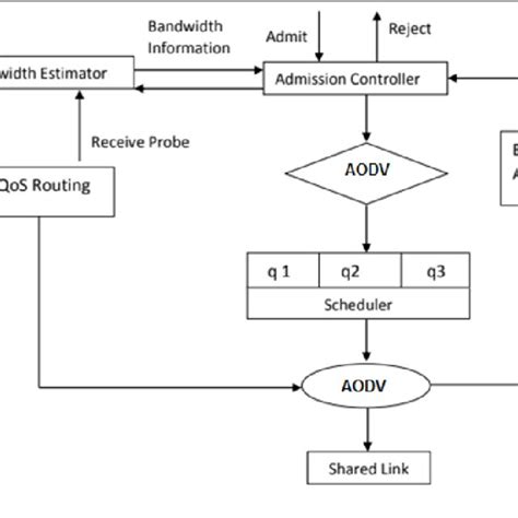 Architecture Of Adaptive Bandwidth Management Model The Adaptive Download Scientific Diagram