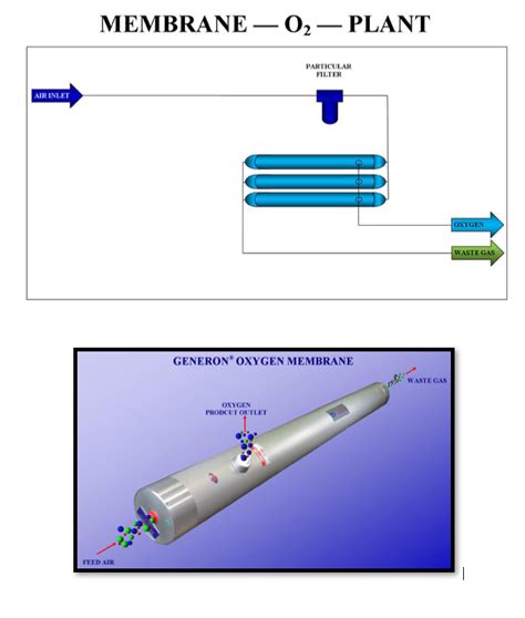 Membrane Oxygen Generator Generon Pioneering Gas Solutions