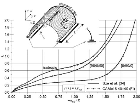 Semi Cylindrical Shell Under A Point Load Geometry And Results Download Scientific Diagram