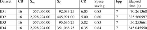 4 contextual vector quantization compression performance download table