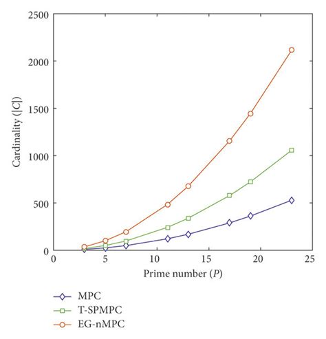 Cardinality Of Mpc T Spmpc And Eg Nmpc Download Scientific Diagram