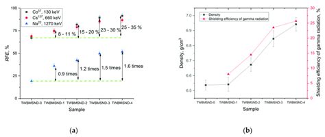 A Results Of Evaluation Of The Efficiency Of Shielding Gamma Download Scientific Diagram