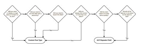 Custom Post Types Vs Acf Repeater Fields • James Steinbach