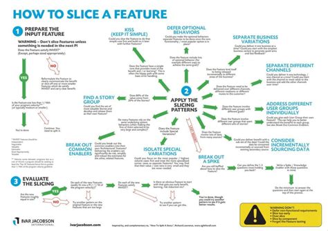 How To Slice A Feature Agilefire
