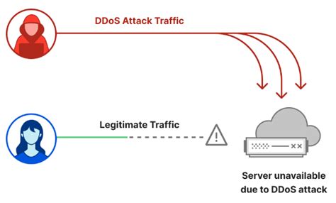 Cloudflare Failed Hyper Volumetric Ddos Attacks Exploiting 2 Rapid