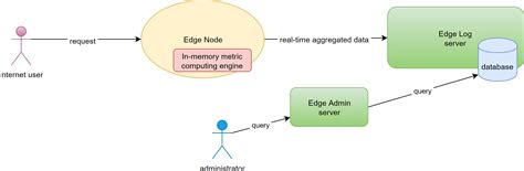 How To Use Custom Dynamic Metrics In Openresty Edge Openresty