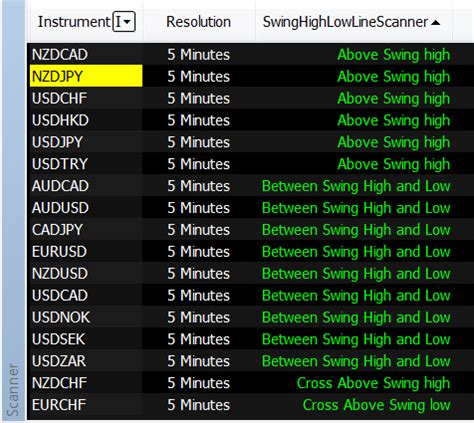 Swing High Low Indicator And Screener For Multicharts Patternsmart