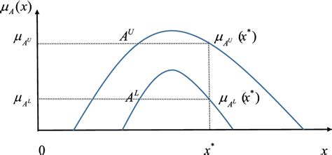 An Interval Valued Fuzzy Set Adocumentclass 12pt Minimal