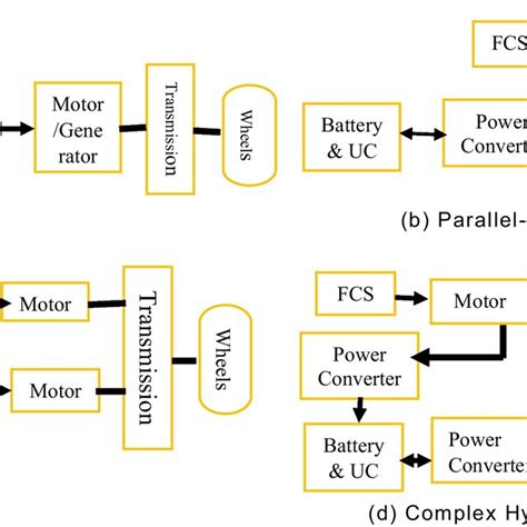 Powertrain Configuration Of Fchev A Series Hybrid B Download