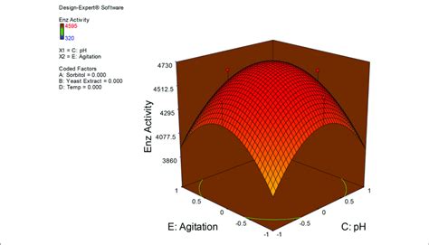 3d Response Surface Plot Showing Interaction Effects Of Ph And Agitation Download