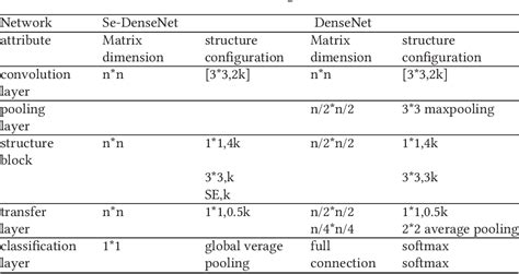 Table 1 From Chinese Image Captioning Via Fuzzy Attention Based Densenet Bilstm Semantic Scholar