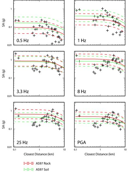 Figure3a Comparison Of Recorded Spectral Acceleration Crosses And Download Scientific