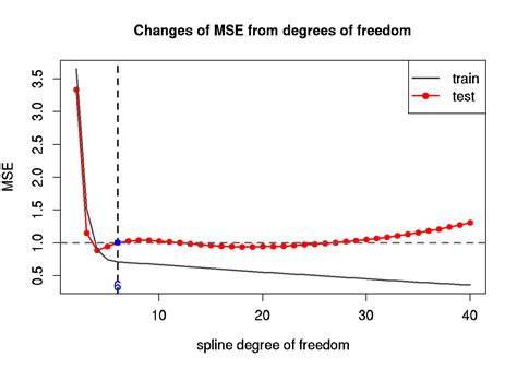 Chapter 30 Spline Model R Statistics