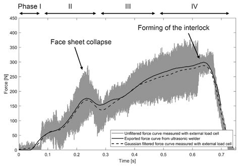 Materials Free Full Text Experimental And Numerical Development On Multi Material Joining