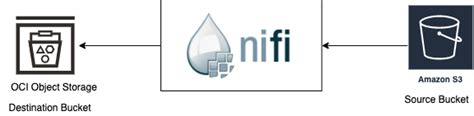 Migrating Object Storage From Aws To Oci Using Apache Nifi By Sathya Oracle Developers Medium