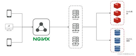 基于springbootredis的前后端分离项目redis实现登录（一） 【黑马点评】springboot利用redis实现登录状态记录