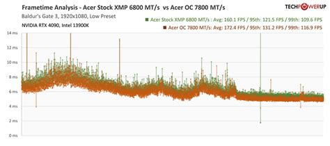 Acer Predator Hermes DDR5 6800 32 GB CL32 Review Memory Overclocking TechPowerUp