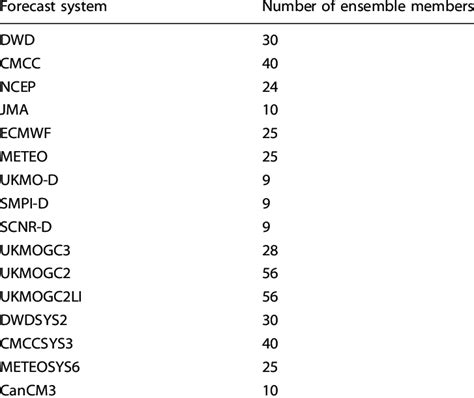 Forecast System Ensemble Members Download Scientific Diagram