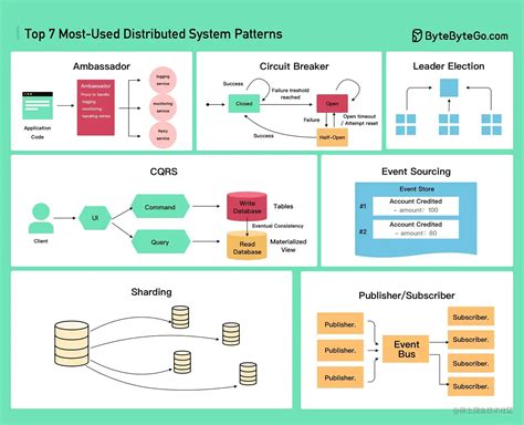 10 种分布式系统必备模式在当今的技术领域中，分布式系统已成为许多大型应用程序和平台的核心。构建高性能、可伸缩和可靠的分 掘金