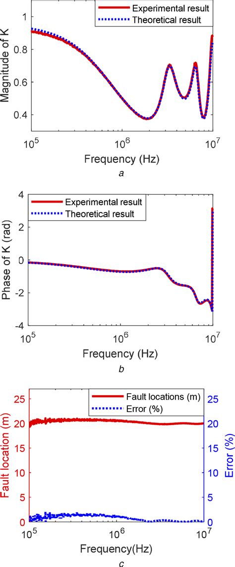 Experimental Results In Case Iii A Shortcircuit Fault With Zero Download Scientific Diagram