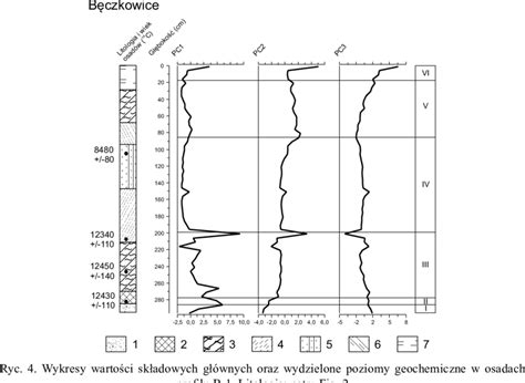 Plots Of Principal Components Separate And The Geochemical Level In