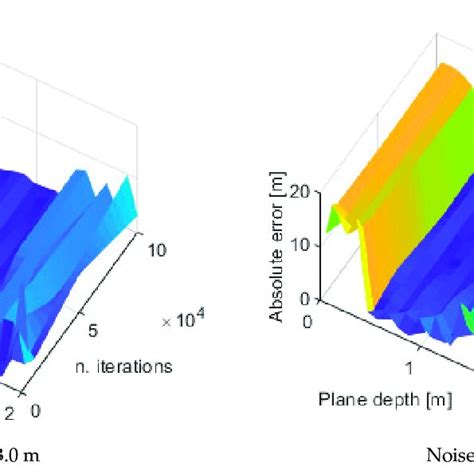 Error Maps For Different Noise Levels Download Scientific Diagram