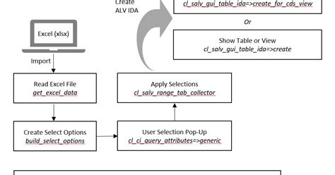 Sap Abap Central Dynamic Selection Screen With Alv Ida And Excel