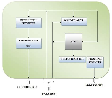 Difference Between Microprocessor And Microcontroller Electronicshub