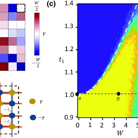 Topological Phase Transition Induced Solely By Imaginary Disorder A Download Scientific