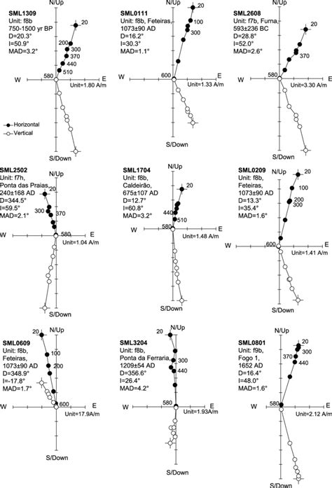 Orthogonal Vector Diagrams Of Typical Thermal Demagnetization Data In
