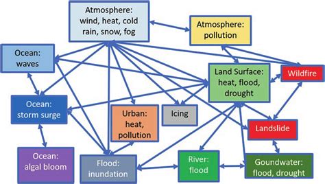 1 Selection Of Commonly Applied Process Based Hazard Prediction Models