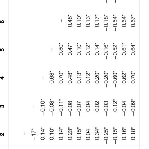 Means Standard Deviation And Pearson Correlation Matrix For All