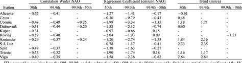 Correlations And Regression Coefficients Between Yearly Percentiles Of