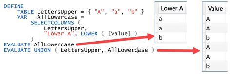 Letter Case Sensitivity In Dax Power Bi And Analysis Services Sqlbi