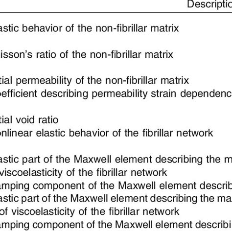 Description Of The Material Model Parameters Used For Ligaments