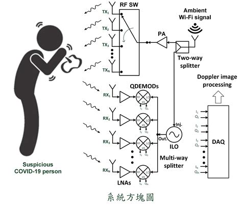 利用環境wi Fi訊號進行感測之防疫用途非接觸健康監測系統 One On One Matching商務媒合平台
