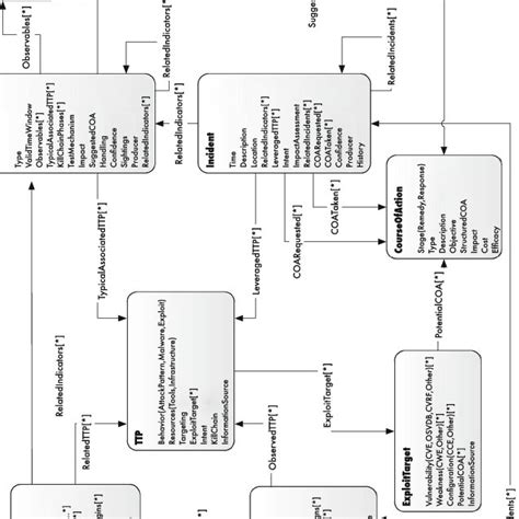 Portion Of The Structure Of The Common Weakness Enumeration Cwe